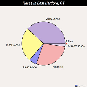 East Hartford, Connecticut (CT) profile: population, maps, real estate, averages, homes ...