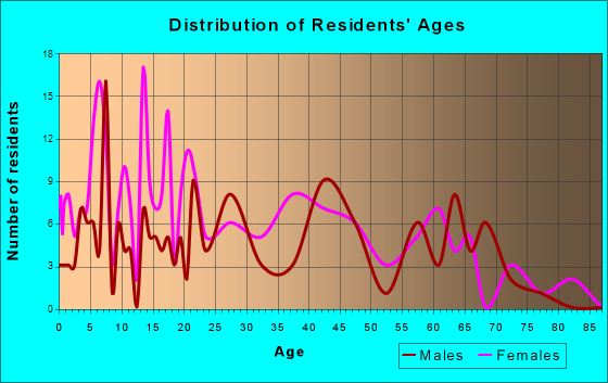 London, AR (Arkansas) Houses, Apartments, Rent, Mortgage Status, Home ...