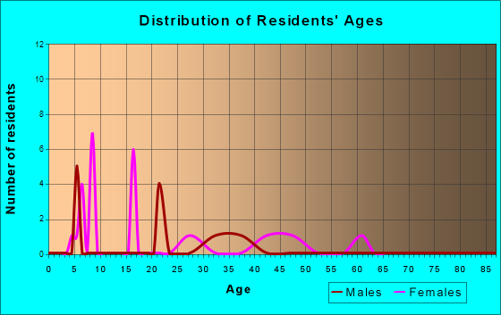 Warwick, ND (North Dakota) Houses, Apartments, Rent, Mortgage Status ...