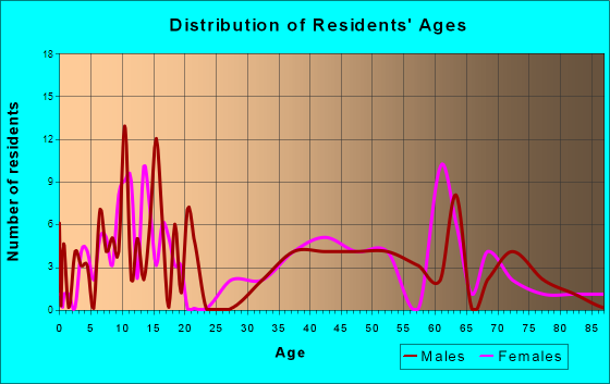 Dufur, OR (Oregon) Houses, Apartments, Rent, Mortgage Status, Home and ...