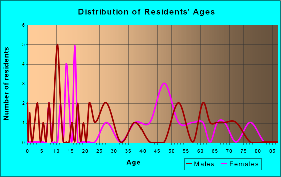 Elko, SC (South Carolina) Houses, Apartments, Rent, Mortgage Status ...