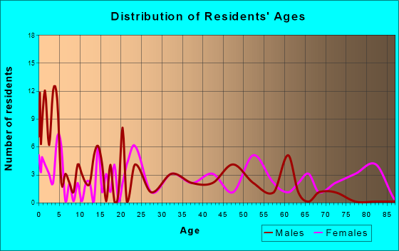 Hilda, SC (South Carolina) Houses, Apartments, Rent, Mortgage Status ...