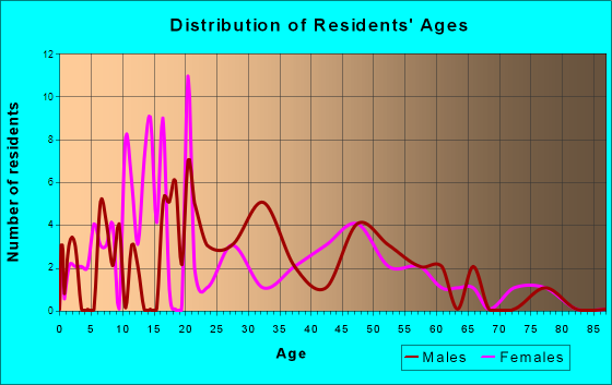 Inchelium, WA (Washington) Houses, Apartments, Rent, Mortgage Status ...