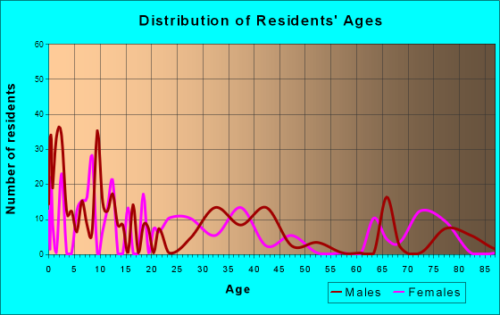 Lacoochee, FL (Florida) Houses, Apartments, Rent, Mortgage Status, Home ...