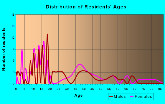 Greens Fork, IN (Indiana) Houses, Apartments, Rent, Mortgage Status ...