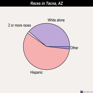 Tacna, Arizona (AZ 85352, 85356) profile: population, maps, real estate ...