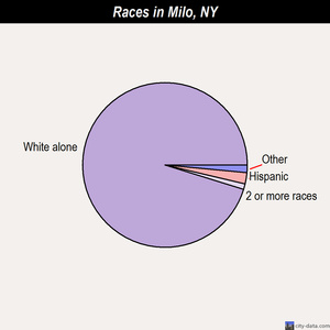 Milo, New York (NY 14527) profile: population, maps, real estate ...