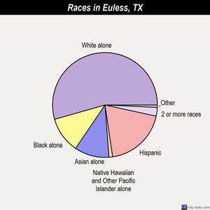 Euless, Texas (TX 76051, 76155) profile: population, maps, real estate ...