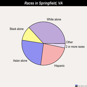 Springfield, Virginia (VA 22150) profile: population, maps, real estate ...