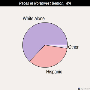 Benton Wa Map