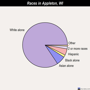 Appleton, Wisconsin (WI) profile: population, maps, real estate ...