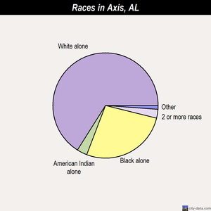 Axis, Alabama (AL 36505, 36525) profile: population, maps, real estate ...