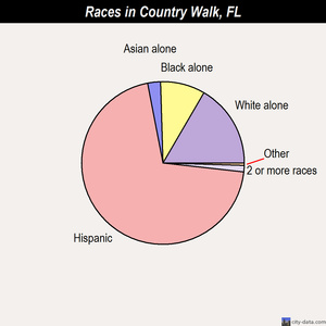 Country Walk, Florida (FL 33186, 33196) profile: population, maps, real ...