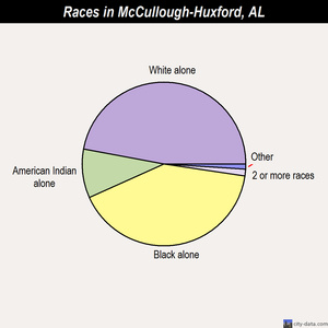 McCullough-Huxford, Alabama (AL 36502) profile: population, maps, real ...